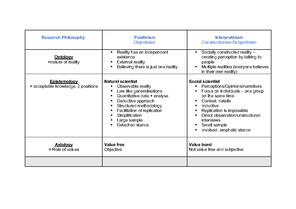Research Philosophy - Research Philosophy: Positivism Objectivism Interpretivism - Studeersnel