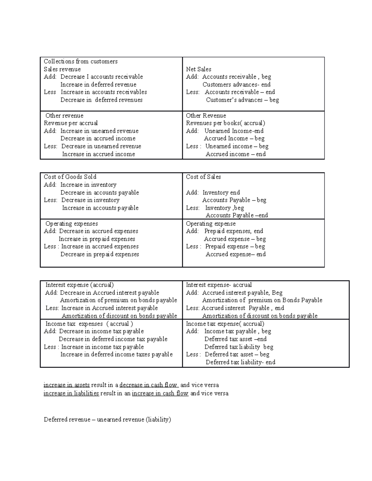 Direct Method Various Computation - Collections from customers Sales ...