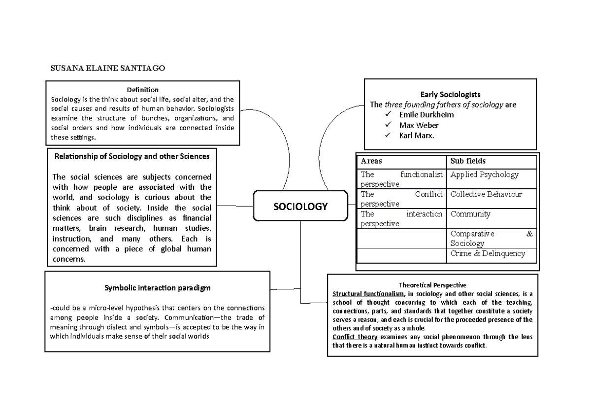 Concept Map (S) - SUSANA ELAINE SANTIAGO Early Sociologists The three ...