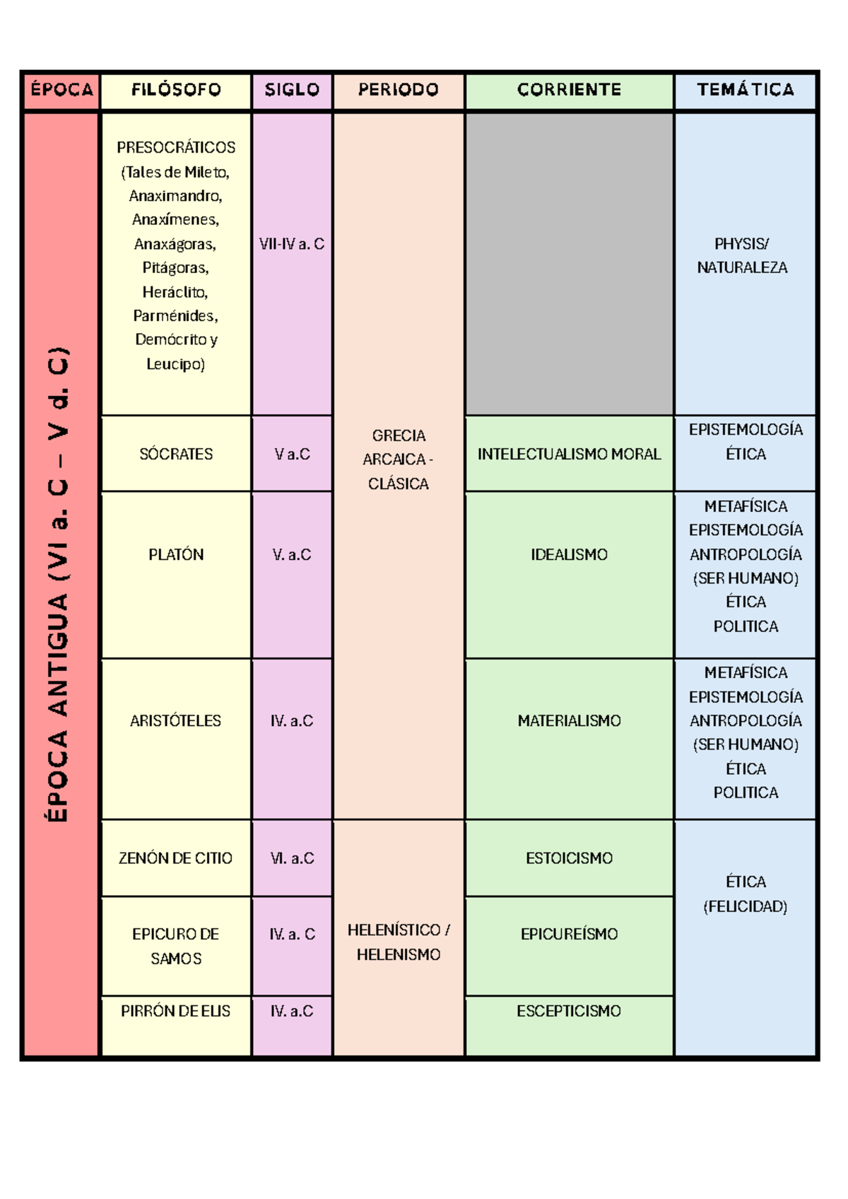 Tabla DE Filosofos - PRESOCRÁTICOS (Tales de Mileto, Anaximandro, Anaxímenes, Anaxágoras ...