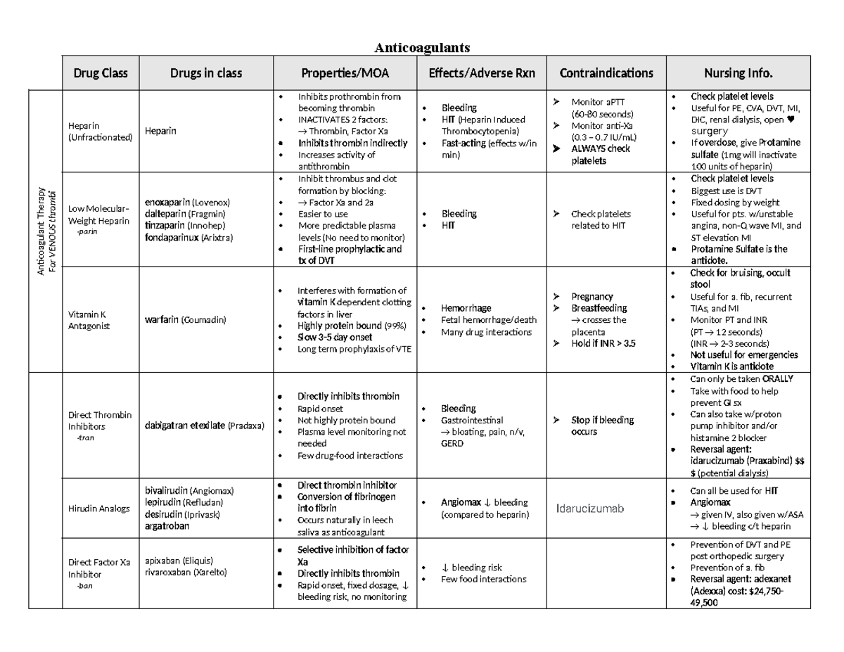Anticoagulants-Table 11-26 - Anticoagulants Drug Class Drugs in class ...