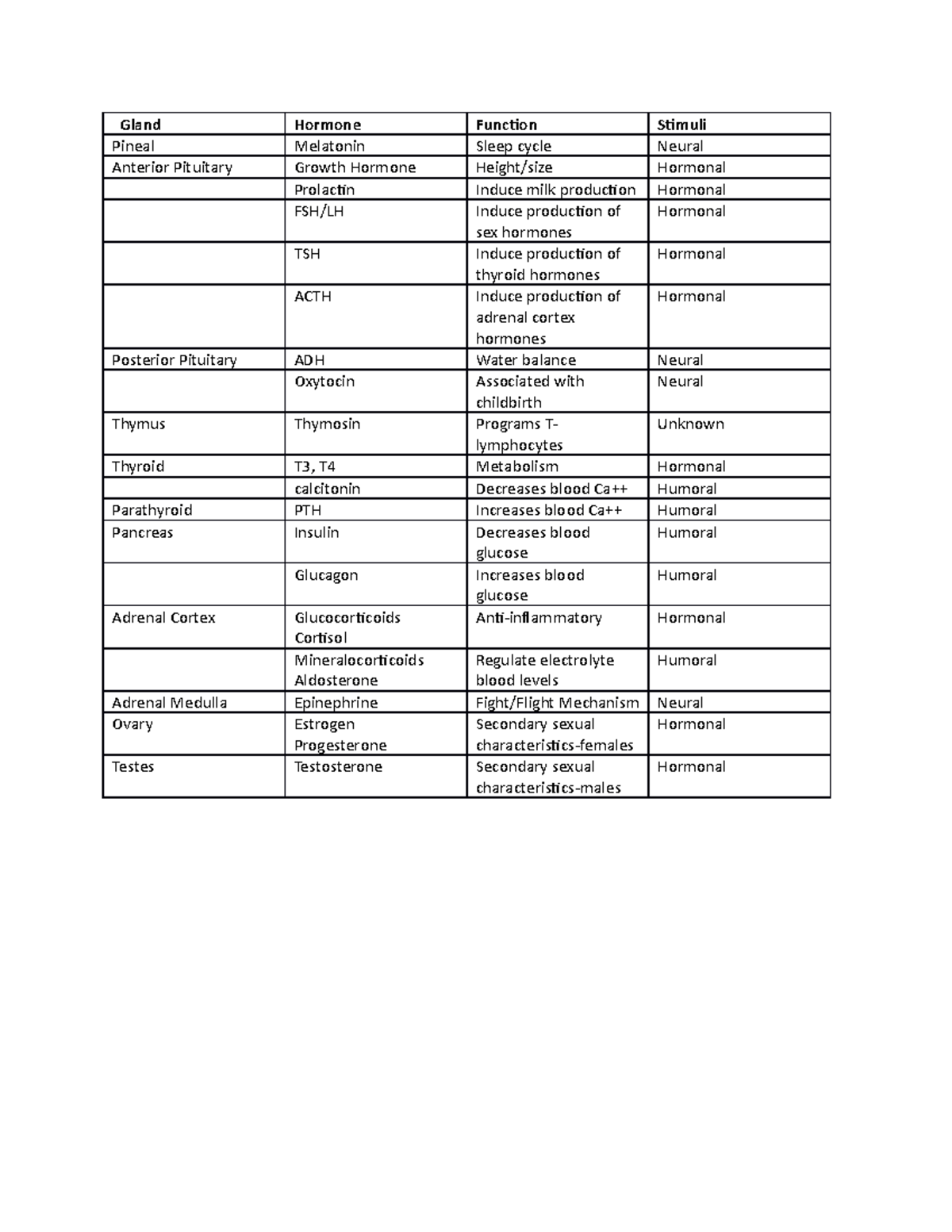 Endocrine Chart Answers - Gland Hormone Function Stimuli Pineal ...