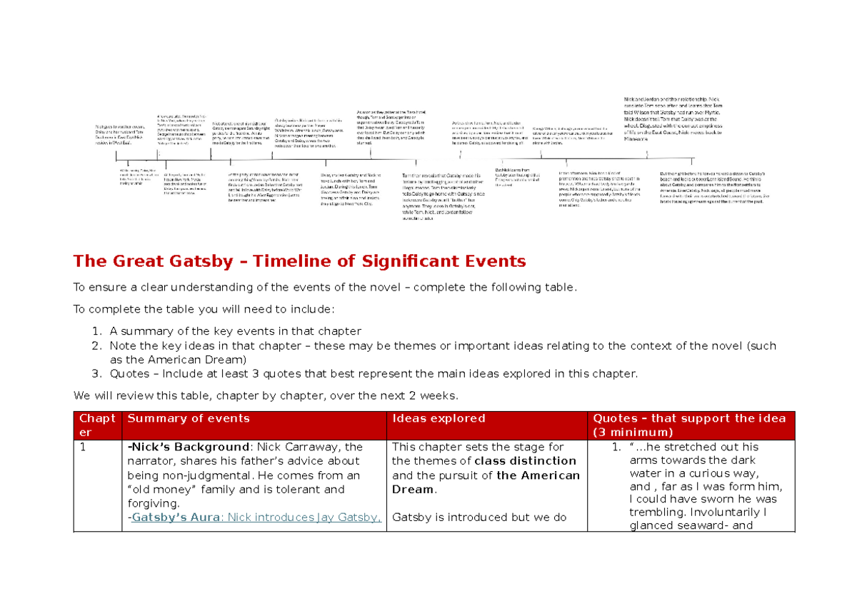 The Great Gatsby Notes - The Great Gatsby – Timeline of Significant ...