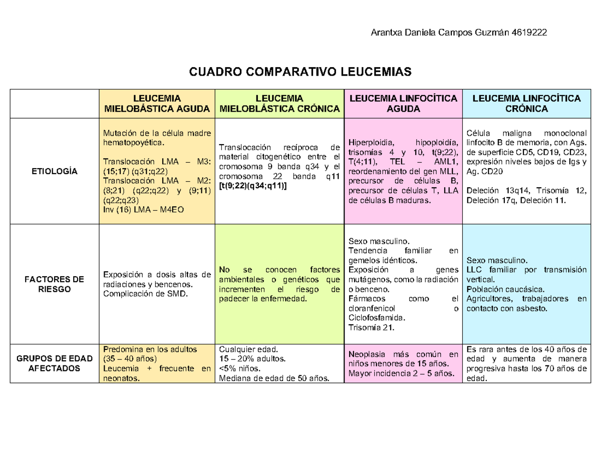 Cuadro comparativo de LMA, LMC, LLA, LLC - Hematología y Medicina Transfusional - UAG - Studocu