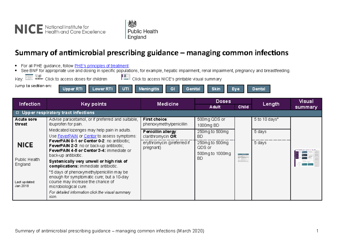 Summary antimicrobial prescribing guidance - Summary of antimicrobial ...