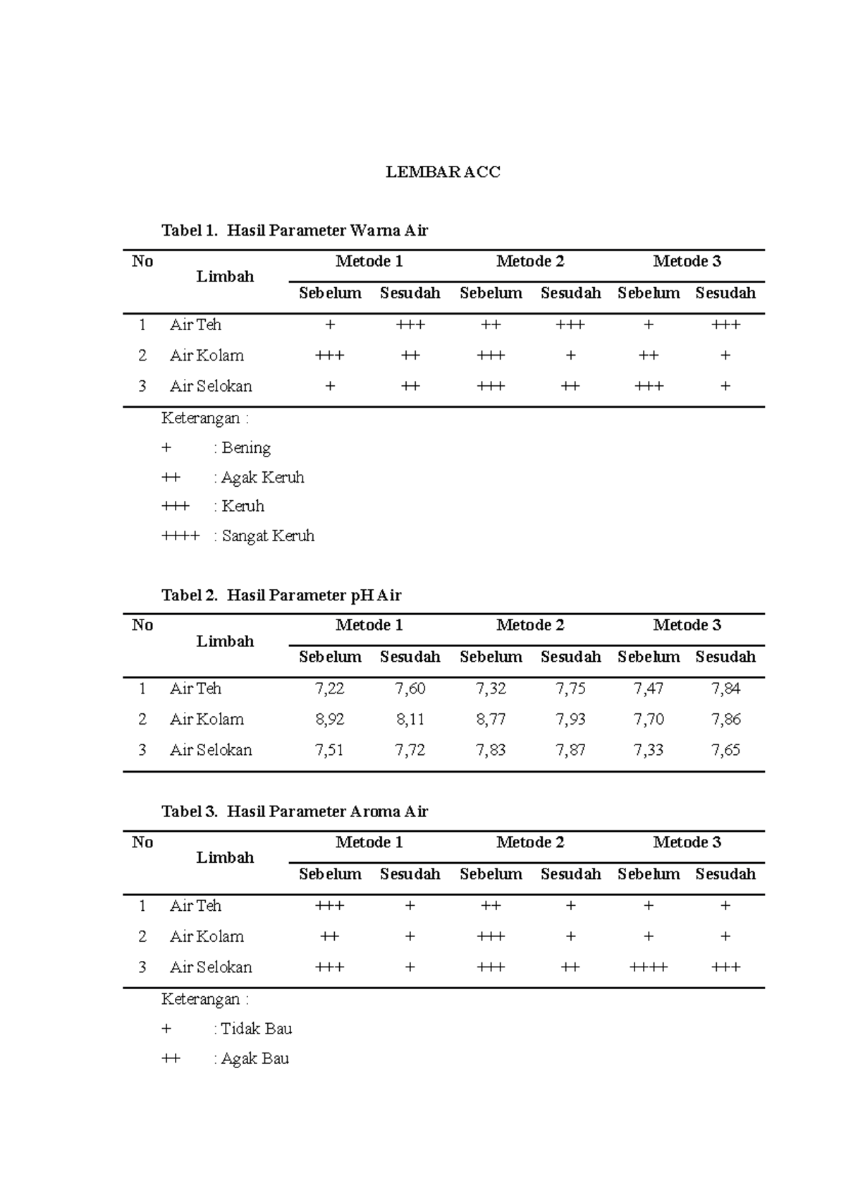 Lembar ACC Ripal - LEMBAR ACC Tabel 1. Hasil Parameter Warna Air No Limbah Metode 1 Metode 2 ...