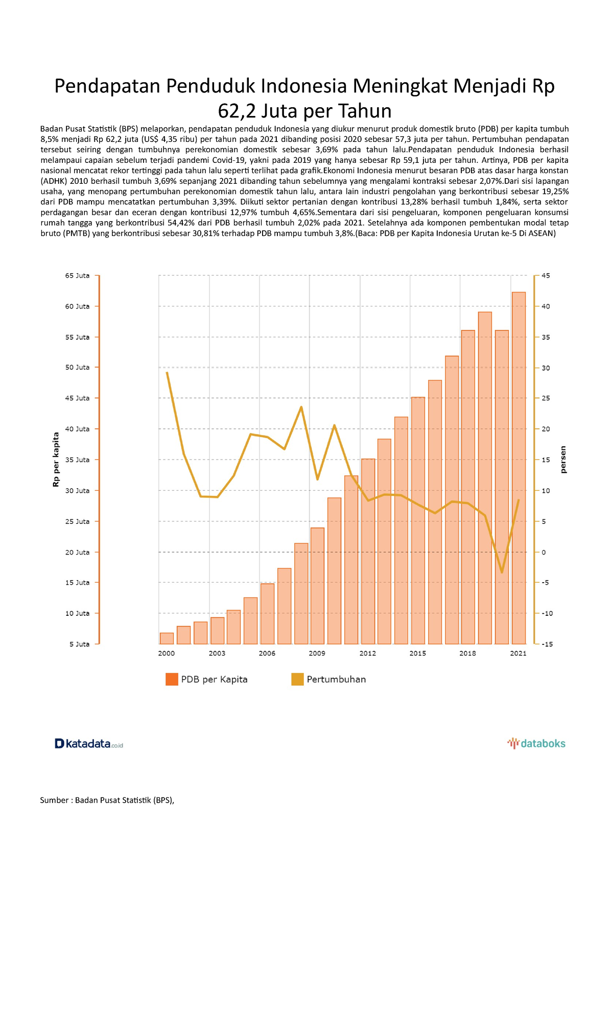Pdb indonesia 2010-2021 - Pendapatan Penduduk Indonesia Meningkat ...