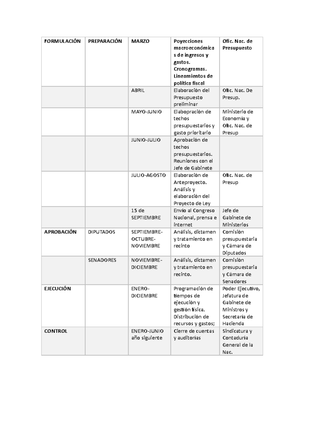 TP 3 tabla presupuesto - TP3 - FORMULACIÓN PREPARACIÓN MARZO Poyecciones macroeconómica s de ...
