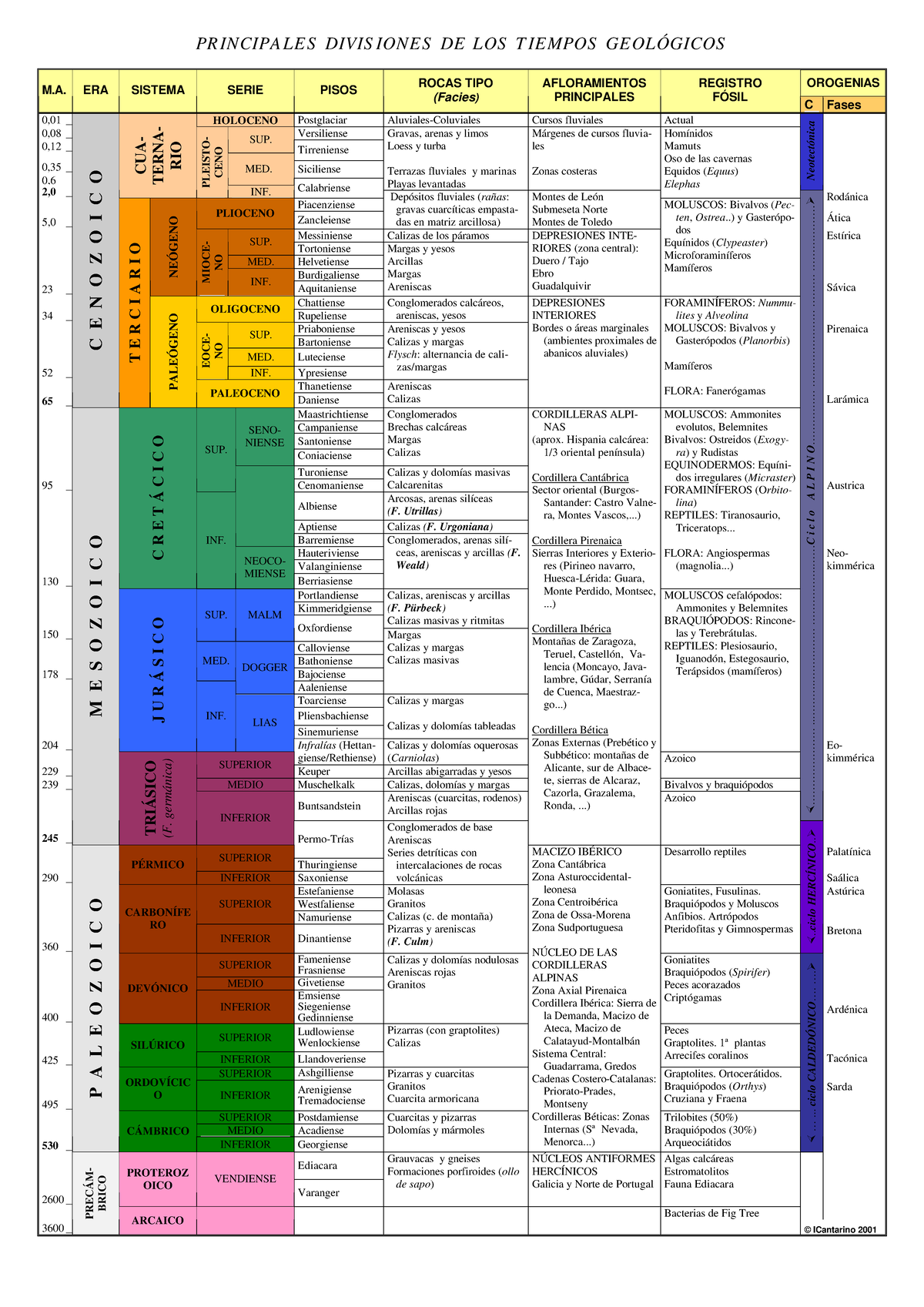 Tabla tiempos geologicos geologia rocas tipo orogenia fosiles ...