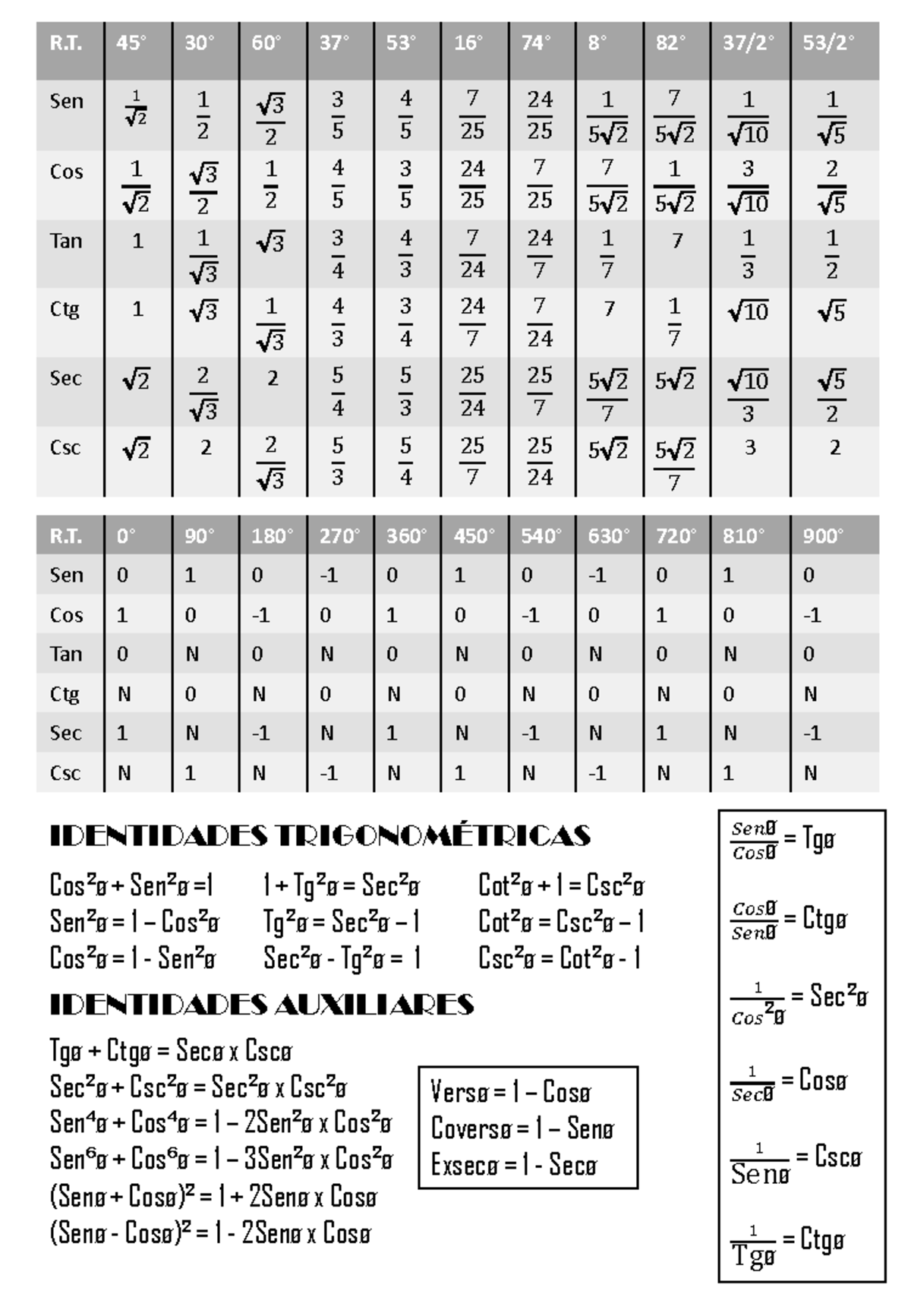 Formulas base de trigonometría - R. 45 ° 30 ° 60 ° 37 ° 53 ° 16 ° 74 ...