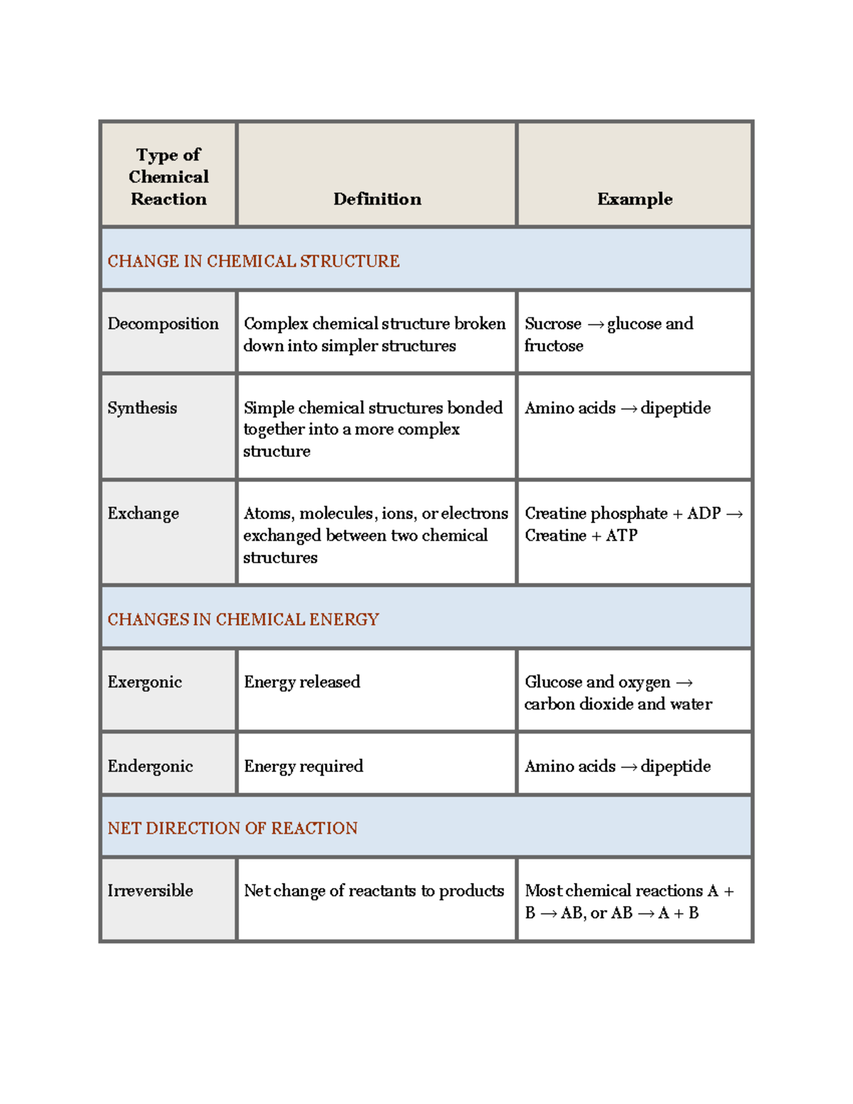 Type of Chemical Reaction - Type of Chemical Reaction Definition ...