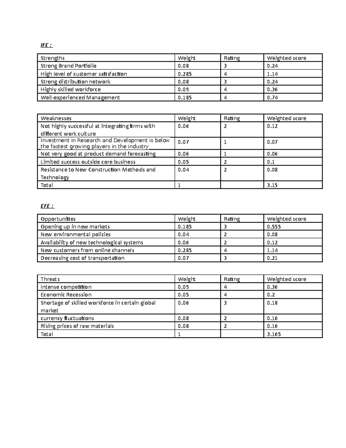IFE & EFE hike in the morning - IFE : Strengths Weight Rating Weighted ...