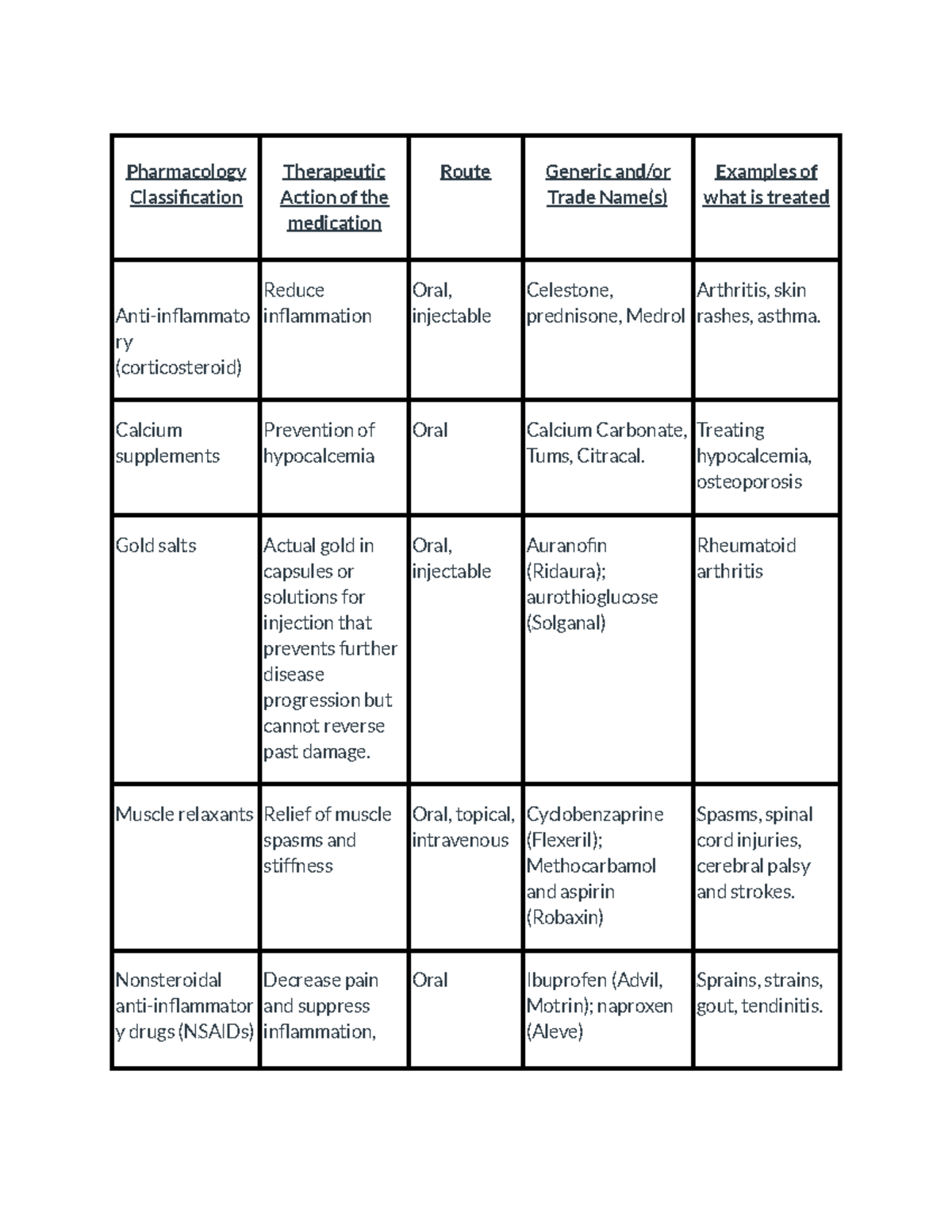 Musculoskeletal System Pharmacology Table - Pharmacology Classification ...