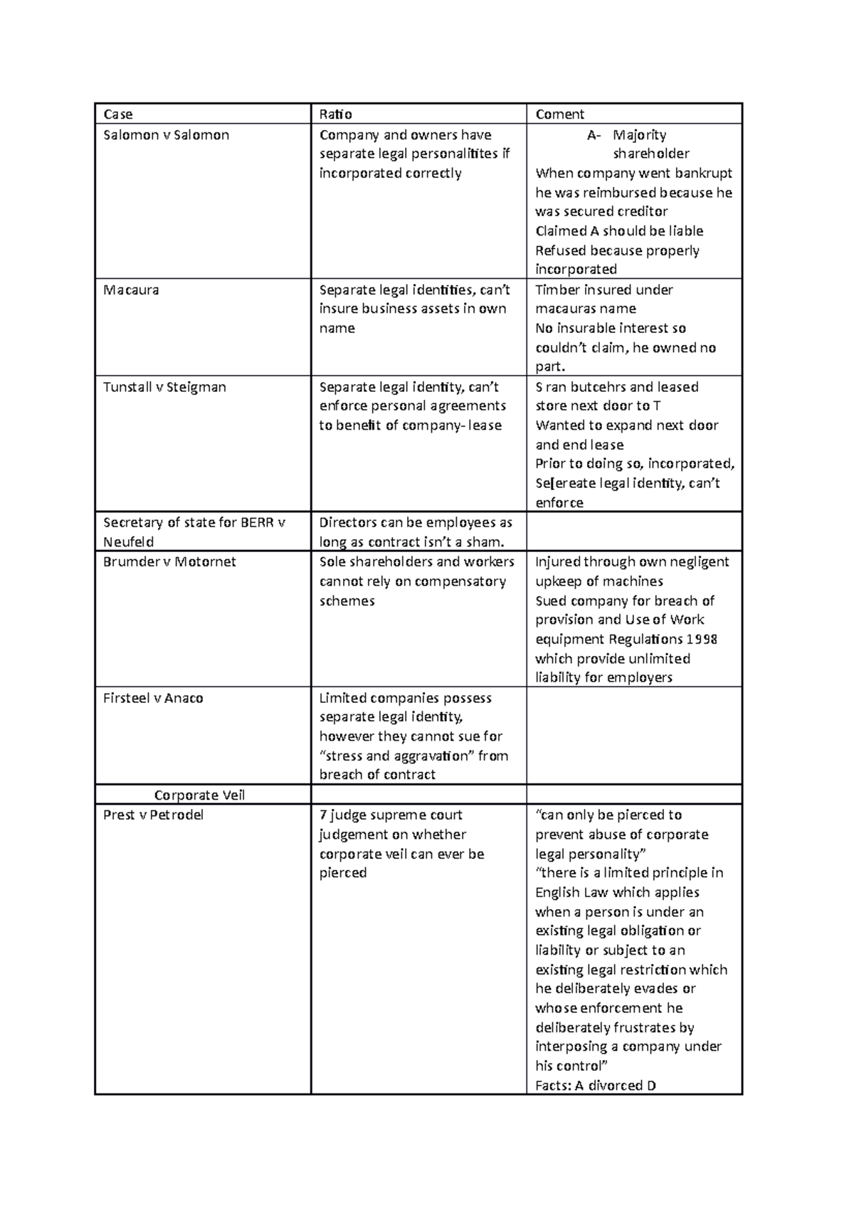 Case list for commercial law - Case Ratio Coment Salomon v Salomon ...