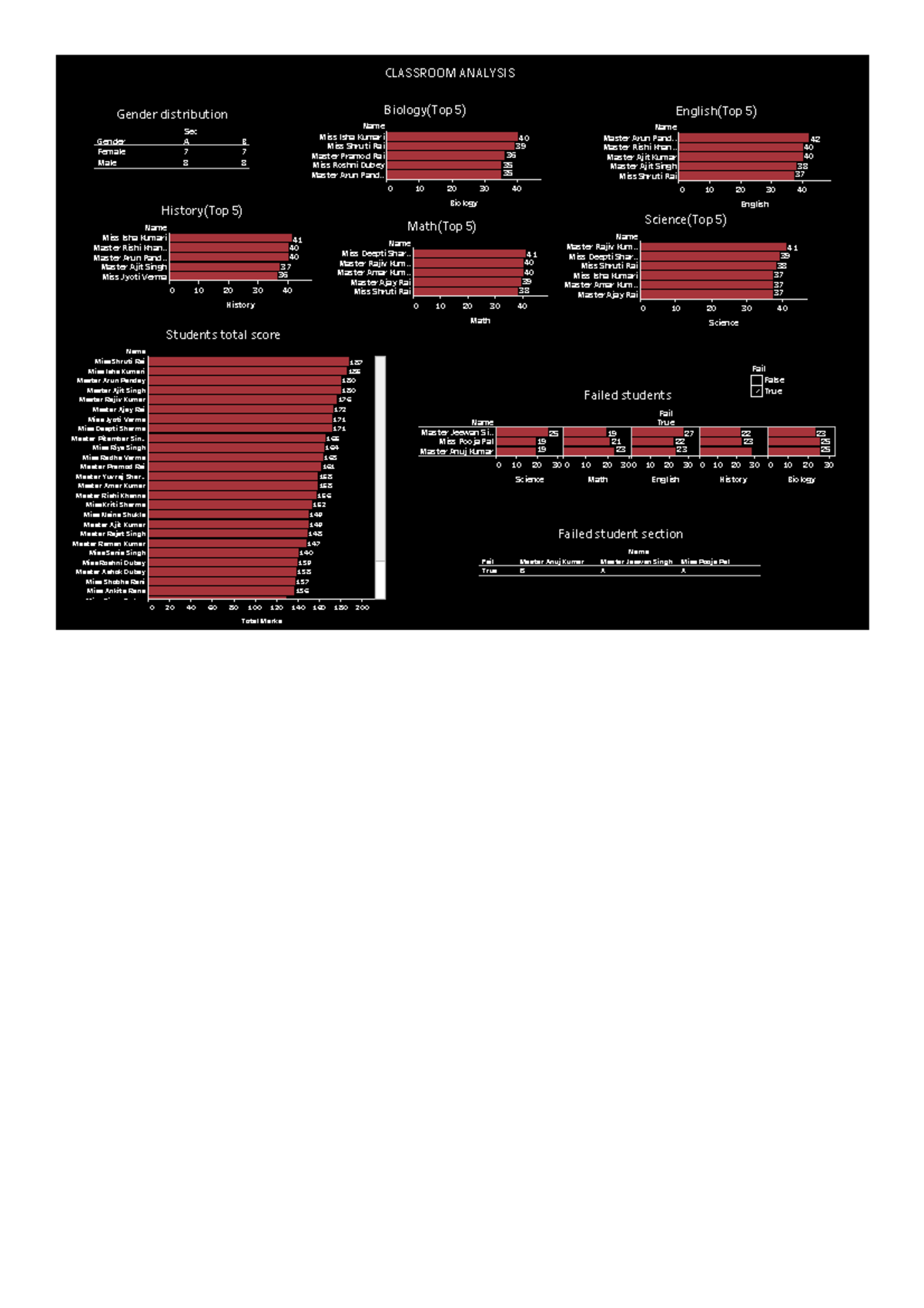 Classroom analysis tableau dashbaord - Name 0 20 40 60 80 100 120 140 ...