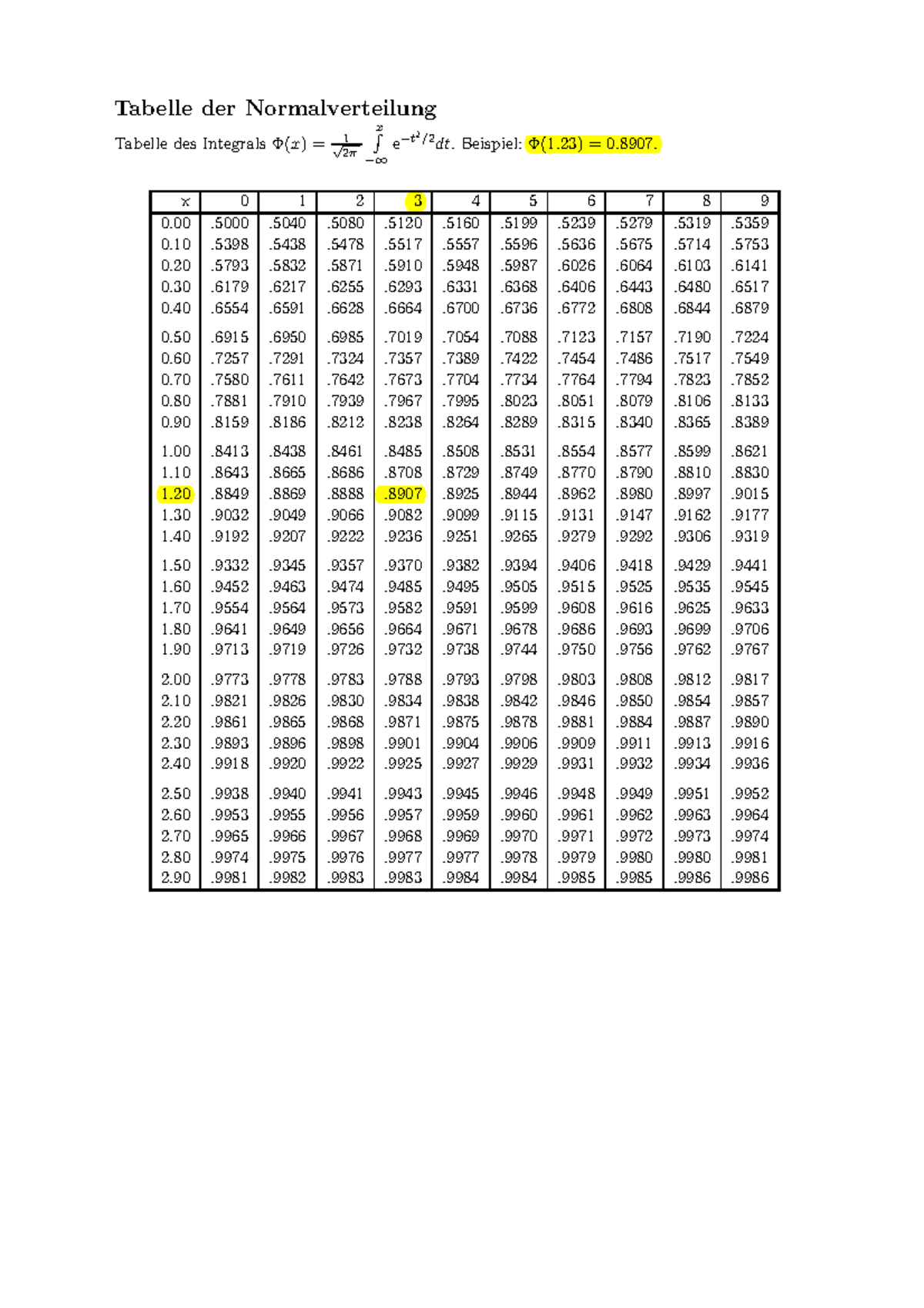 Verteilungstabellen für Z+T+Chi - Tabelle der Normalverteilung Tabelle ...