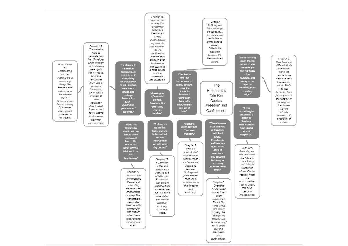 Frankenstein quotes mind map - ENGL111 - Studocu