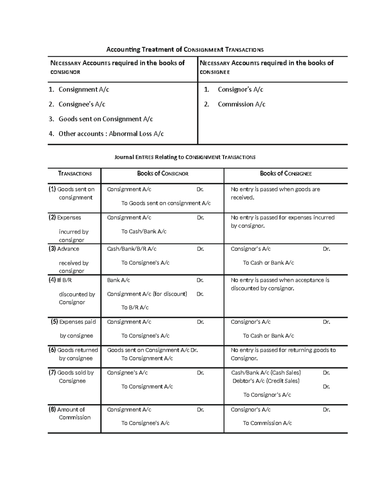 Unit 4 consignement final - Accounting T reatment of CONSIGNMENt T ...