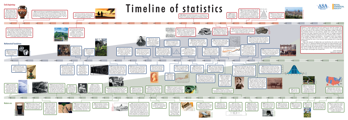 Timeline of History of Statistics - 1900 1904 1908 1912 1916 1920 1924 ...