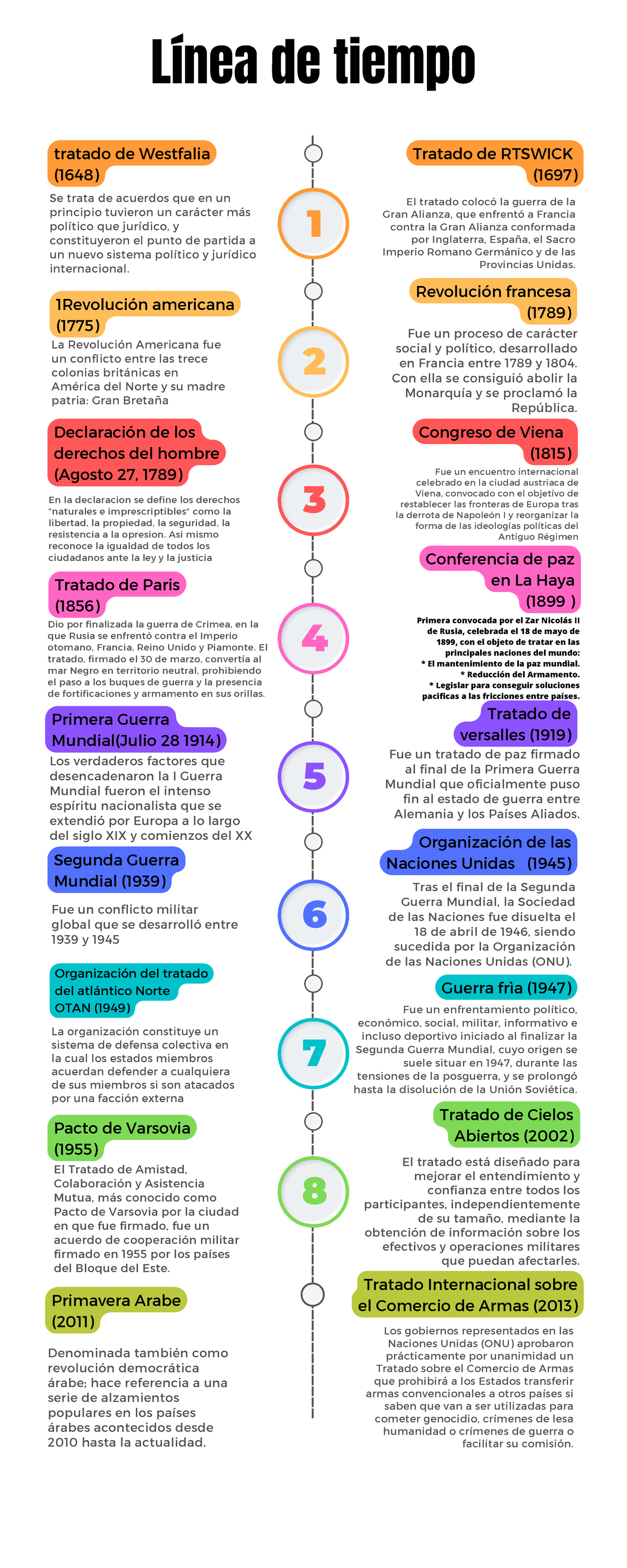 Infografía de línea de tiempo timeline hitos y progreso de un proyecto ...