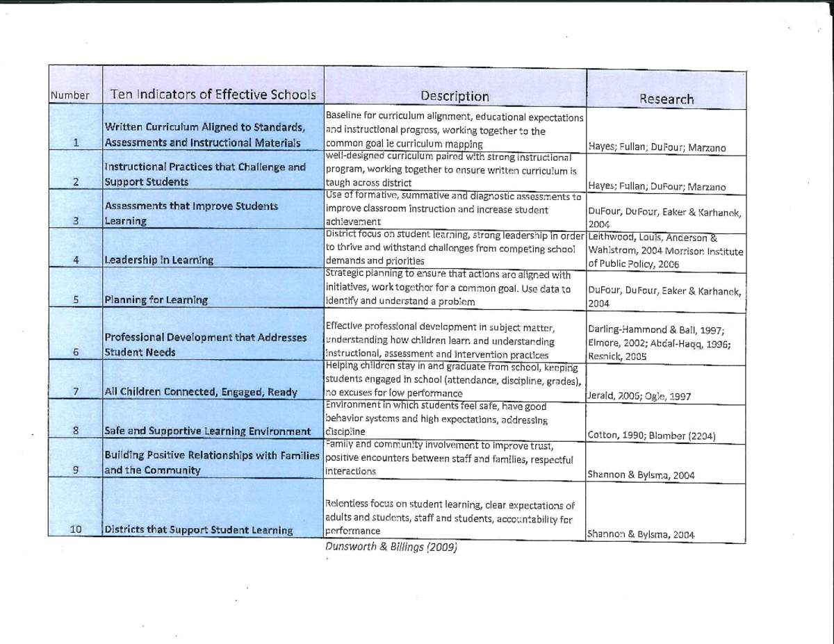 EAMS 412 ten indicators of effective schools - 214473 - Studocu