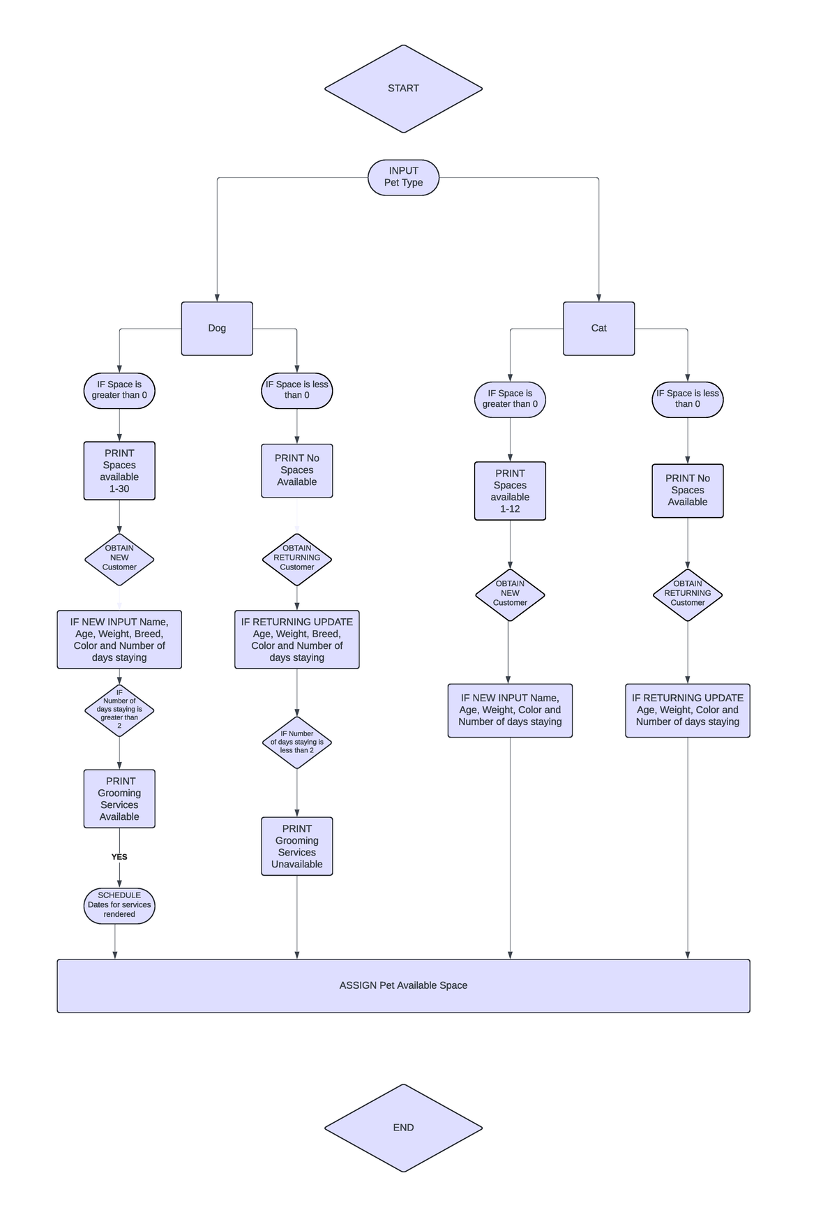 Check in Pseu - IT 145 assignment - INPUT Pet Type Dog IF Space is greater than 0 IF Space is ...