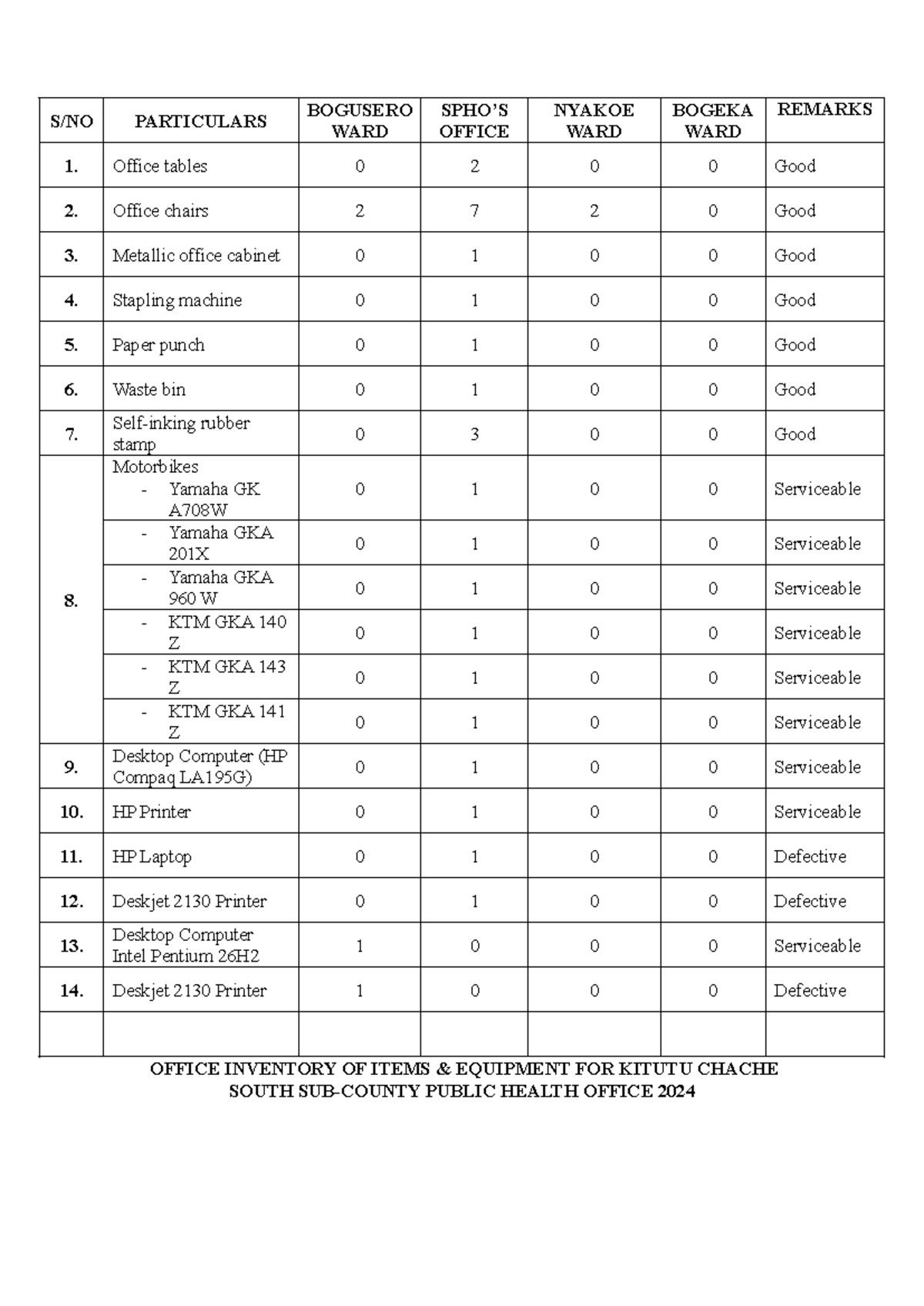 Office Inventory - S/NO PARTICULARS BOGUSERO WARD SPHO’S OFFICE NYAKOE ...