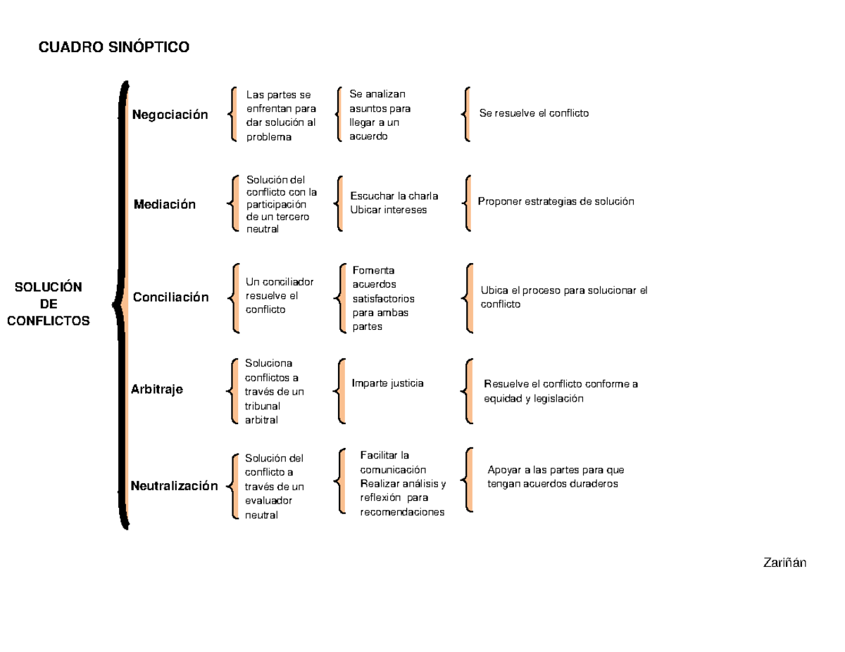 cuadro sipnotico resolucion de conflictos - CUADRO SINÓPTICO Zariñán Se analizan asuntos para ...