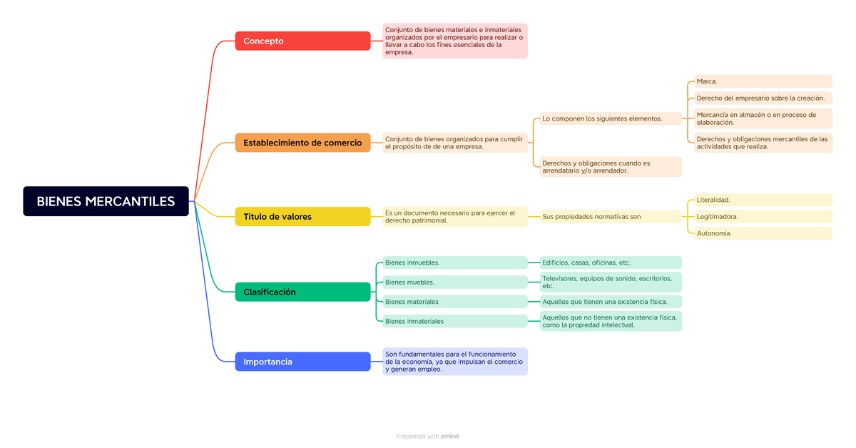 Bienes Mercantiles - BIENES MERCANTILES Concepto Conjunto de bienes ...