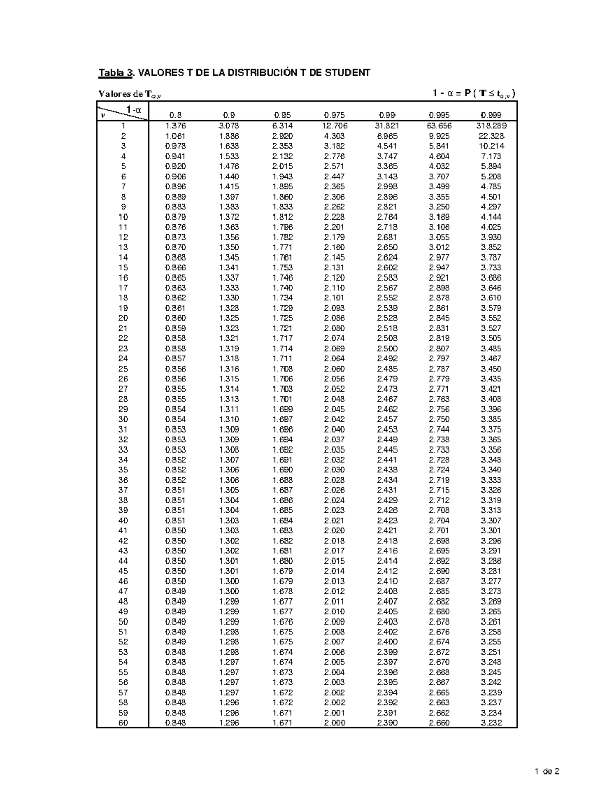 Tabla T student - Tabla 3. VALORES T DE LA DISTRIBUCIÓN T DE STUDENT v ...