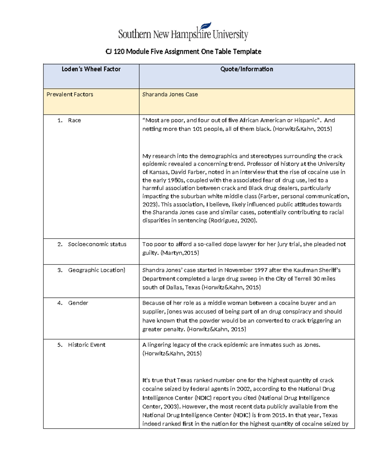 CJ 120 Module Five Assignment One Table Template - CJ 120 Module Five ...