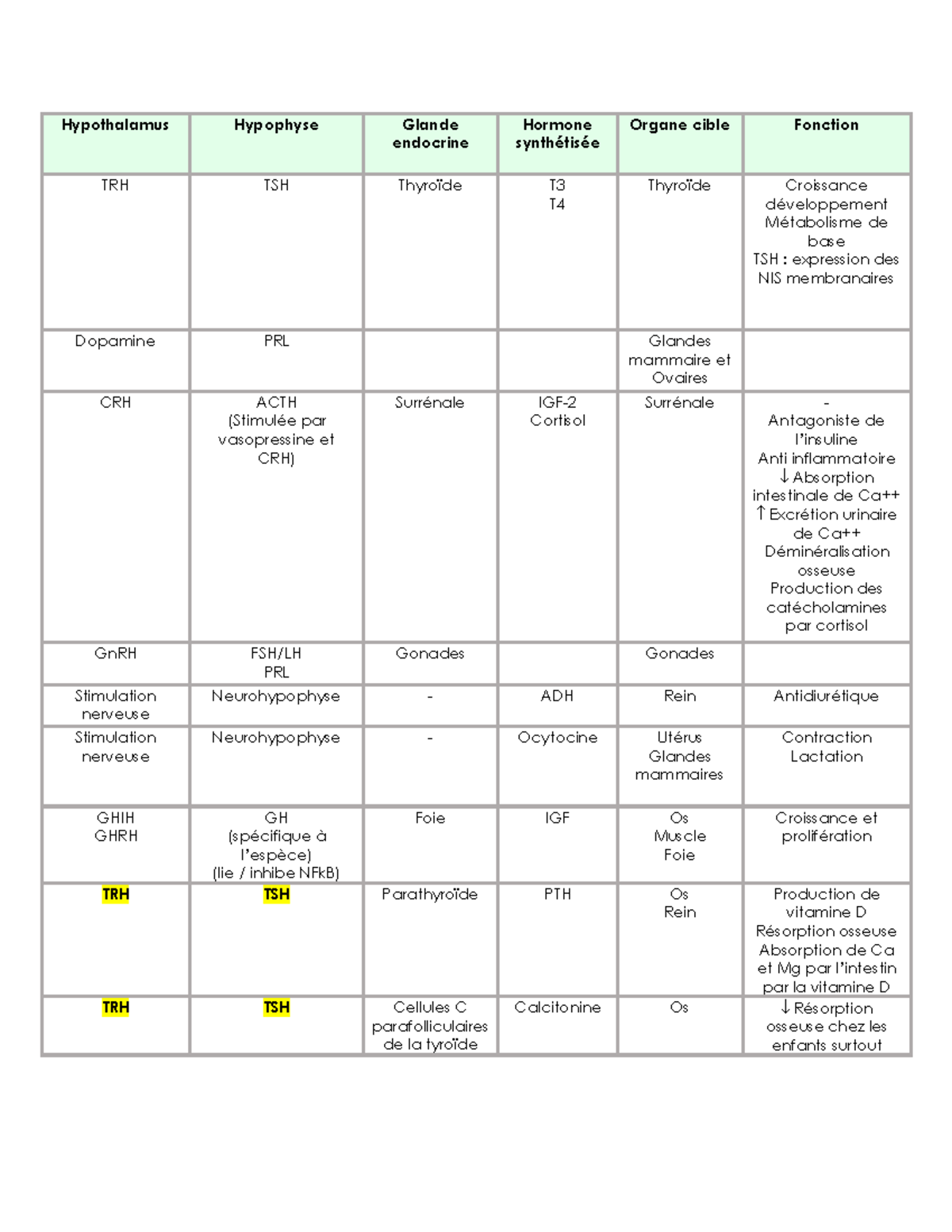 Endocrinologie SBM2004 Tableau Synthese - Hypothalamus Hypophyse Glande ...