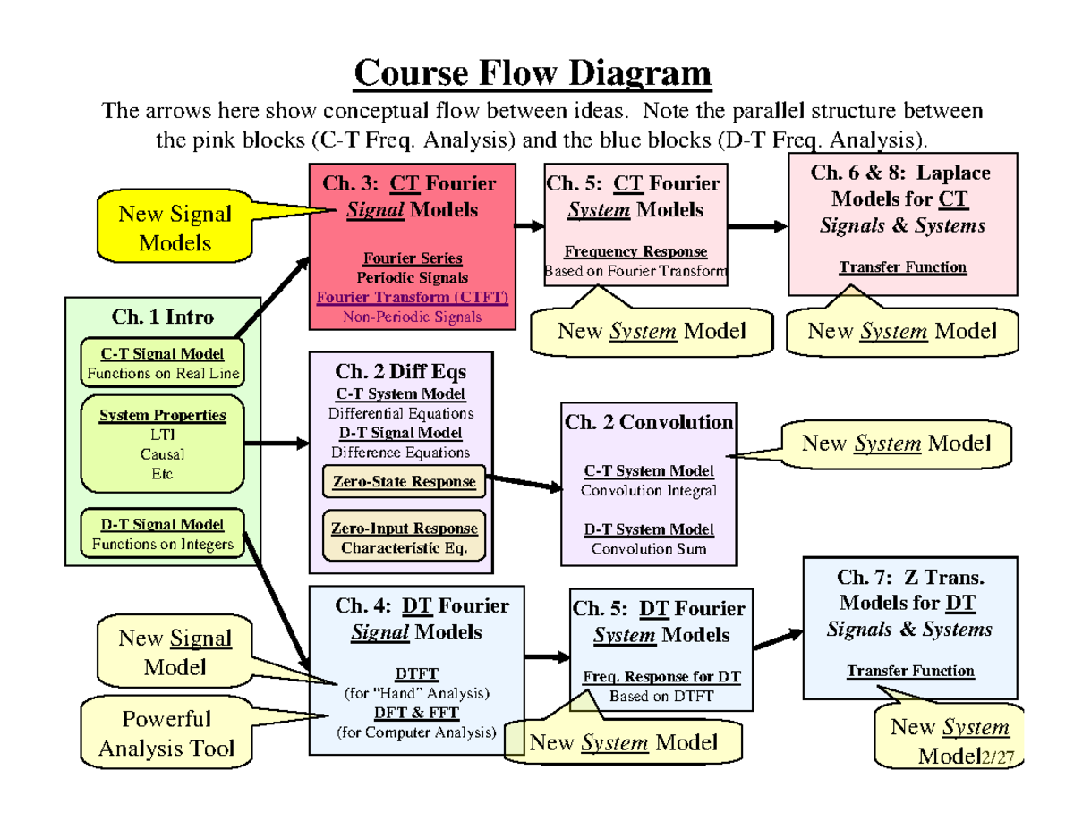 Signals and Systems - 2/ Ch. 1 Intro C-T Signal Model Functions on Real Line D-T Signal Model ...