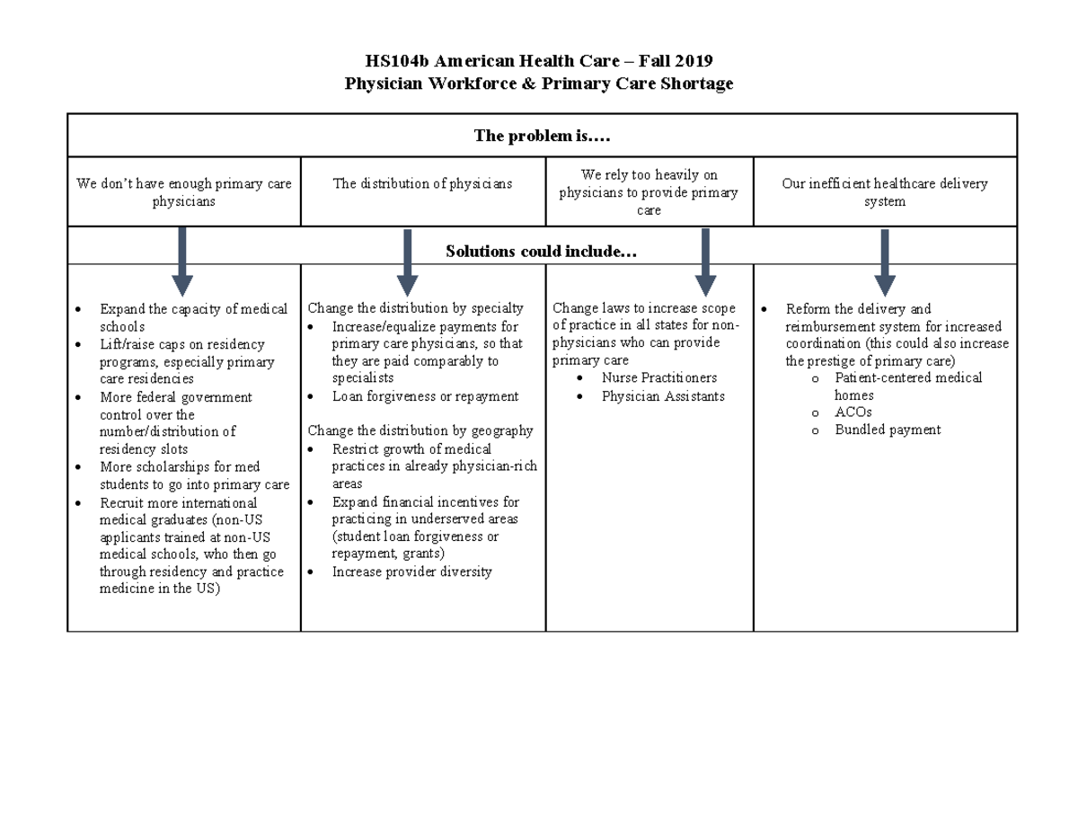 Physician Workforce Chart completed - HS104b American Health Care ...