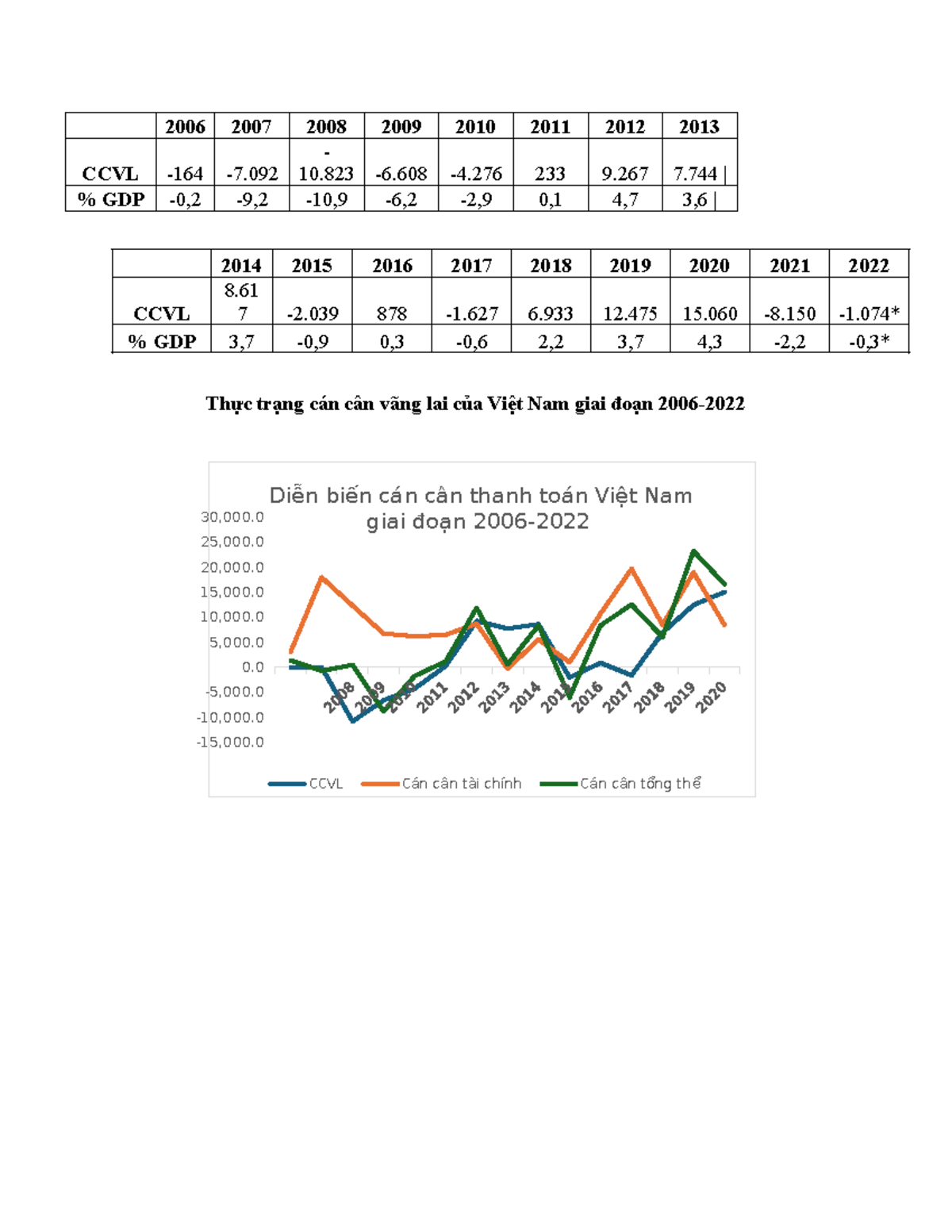 Chạt - 2006 2007 2008 2009 2010 2011 2012 2013 CCVL -164 -7. - 10 -6 -4 233 9 7 | % GDP -0,2 -9 ...