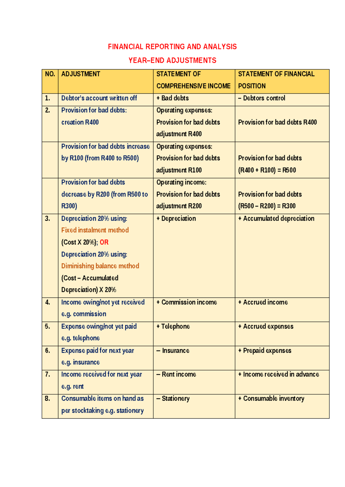 UNIT 2 YEAR END Adjustments FROM Module - FINANCIAL REPORTING AND ...
