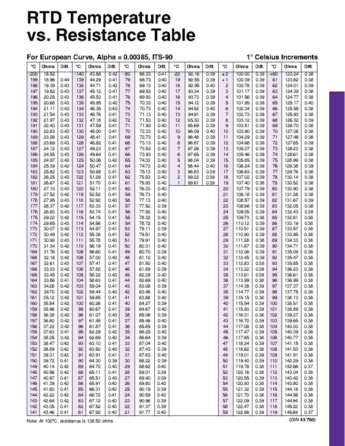 RTD Tables-0 - °C Ohms Diff. °C Ohms Diff. °C Ohms Diff. °C Ohms Diff ...