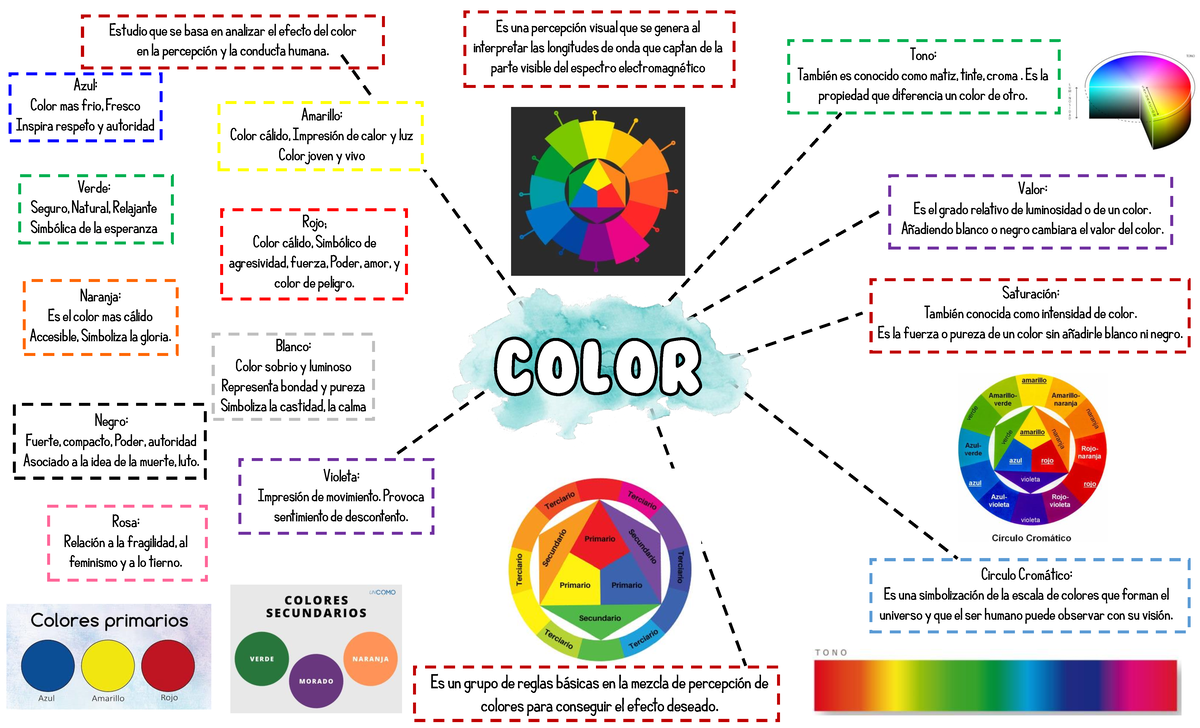 MAPA Mental 1 - DEFINICION DEL COLOR - Es una percepción visual que se ...