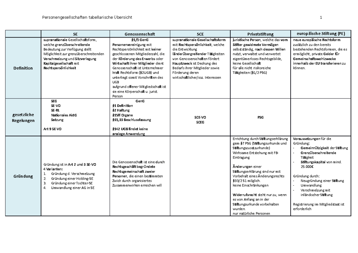 Sonstige Rechtsformen Tabellarische bersicht Gesellschaftsrecht
