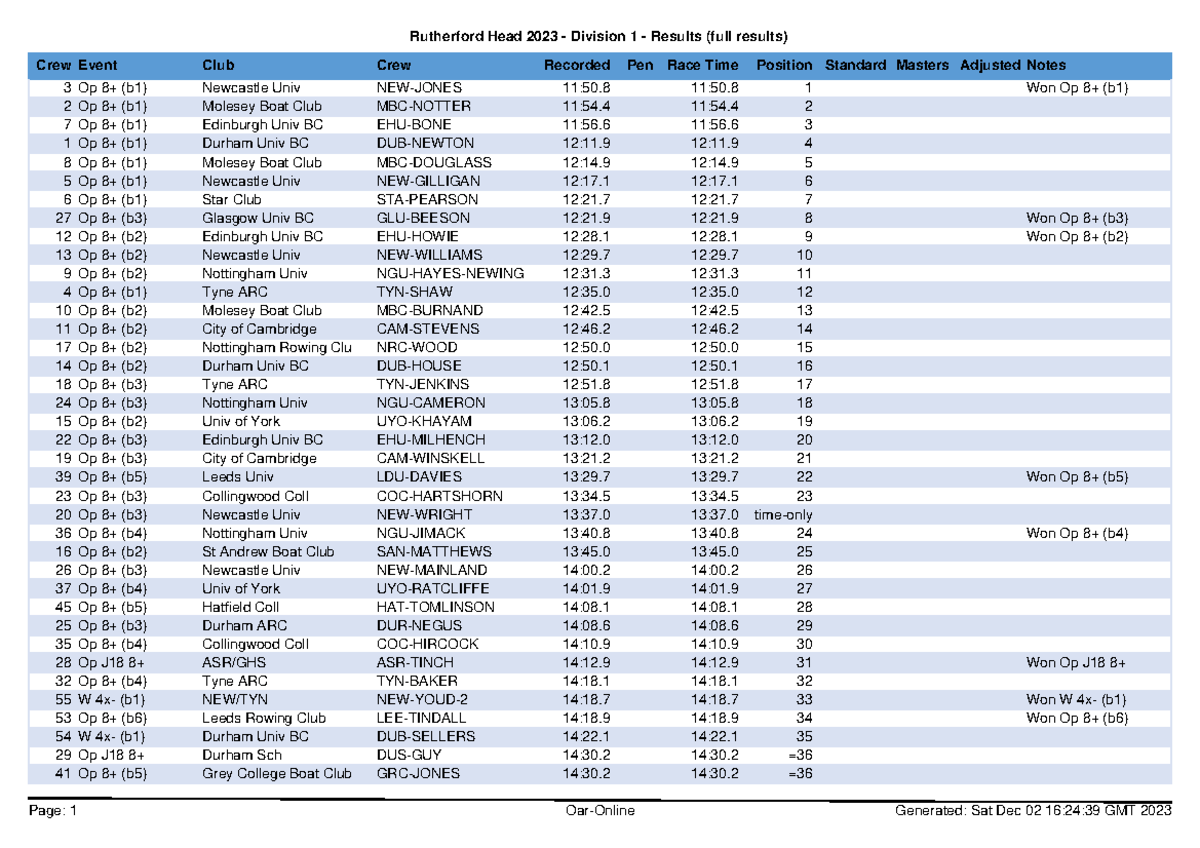 Div1 resultswide - Really interesting array of notes - Rutherford Head ...