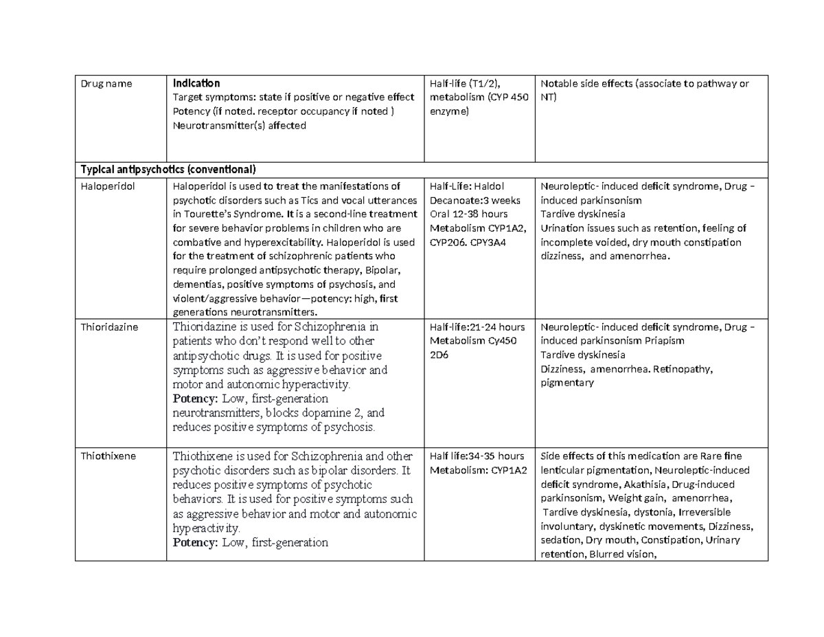 NR546 W3 Antipsychotics Table-1 - Drug name Indication Target symptoms ...