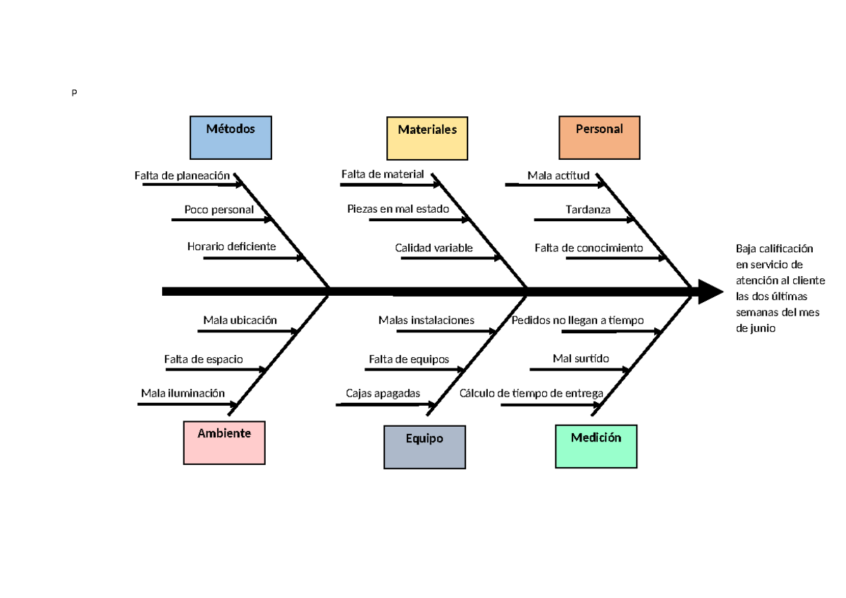 Diagrama-Ishikawa-4 - Ejemplo de diagrama de Ishikawa - P Métodos ...