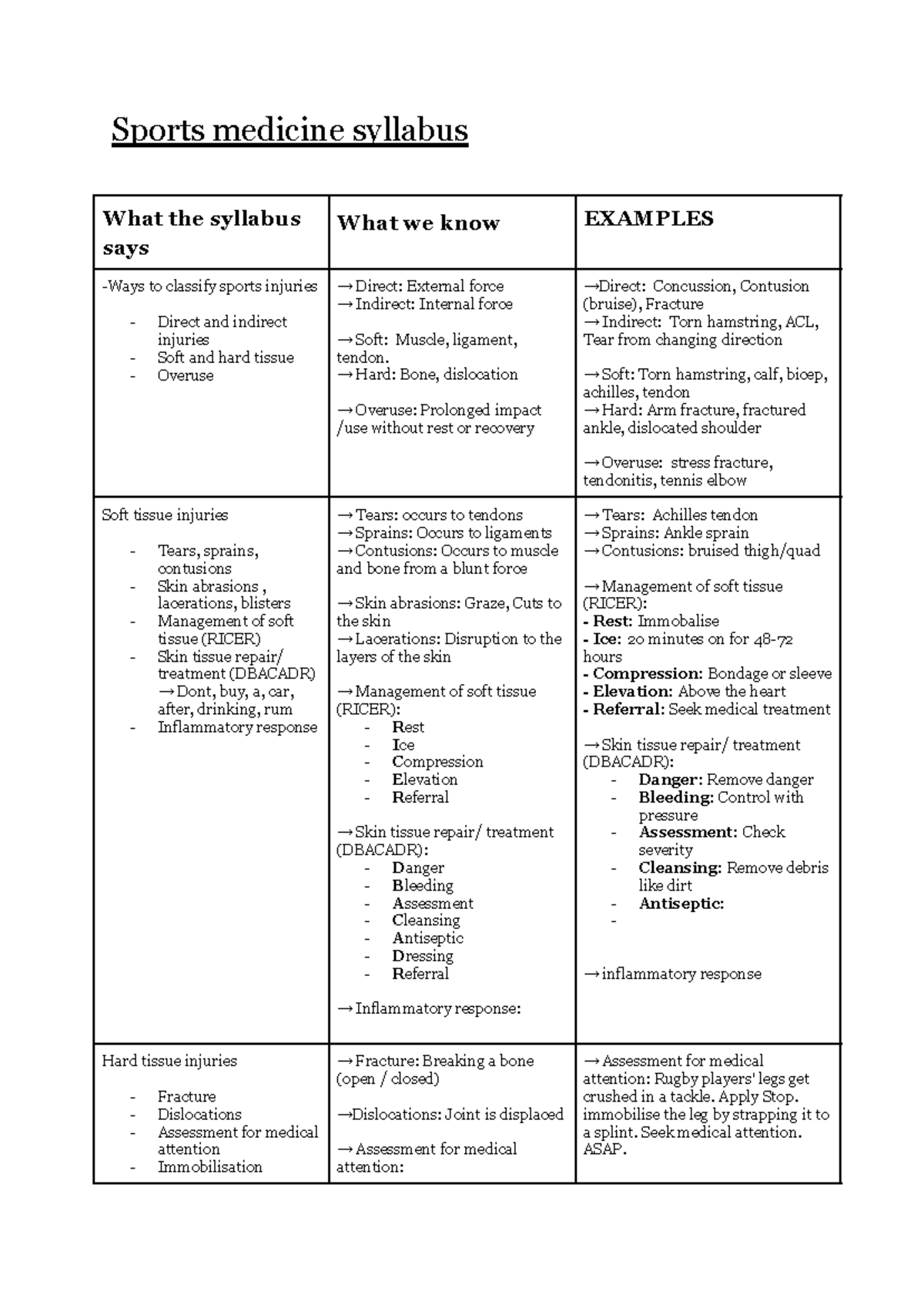 Copy of Sports medicine syllabus - Sports medicine syllabus What the ...