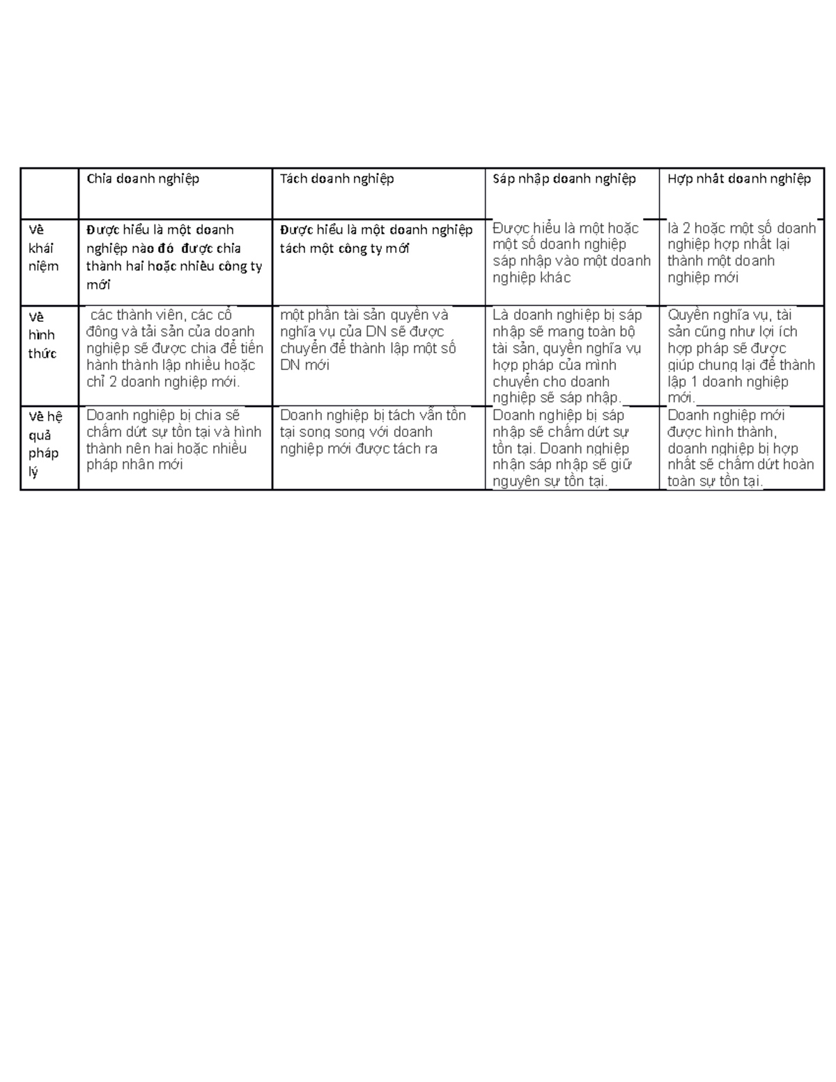 So sánh các hình thức tổ chức dn - Chia doanh nghi pệ Tách doanh nghi p ệ Sáp nh p doanh nghi pậ ...
