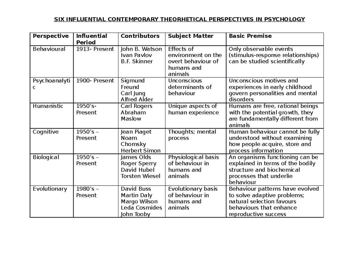 Six Contemporary Perspectives of Psychology - Behavioural - SIX ...