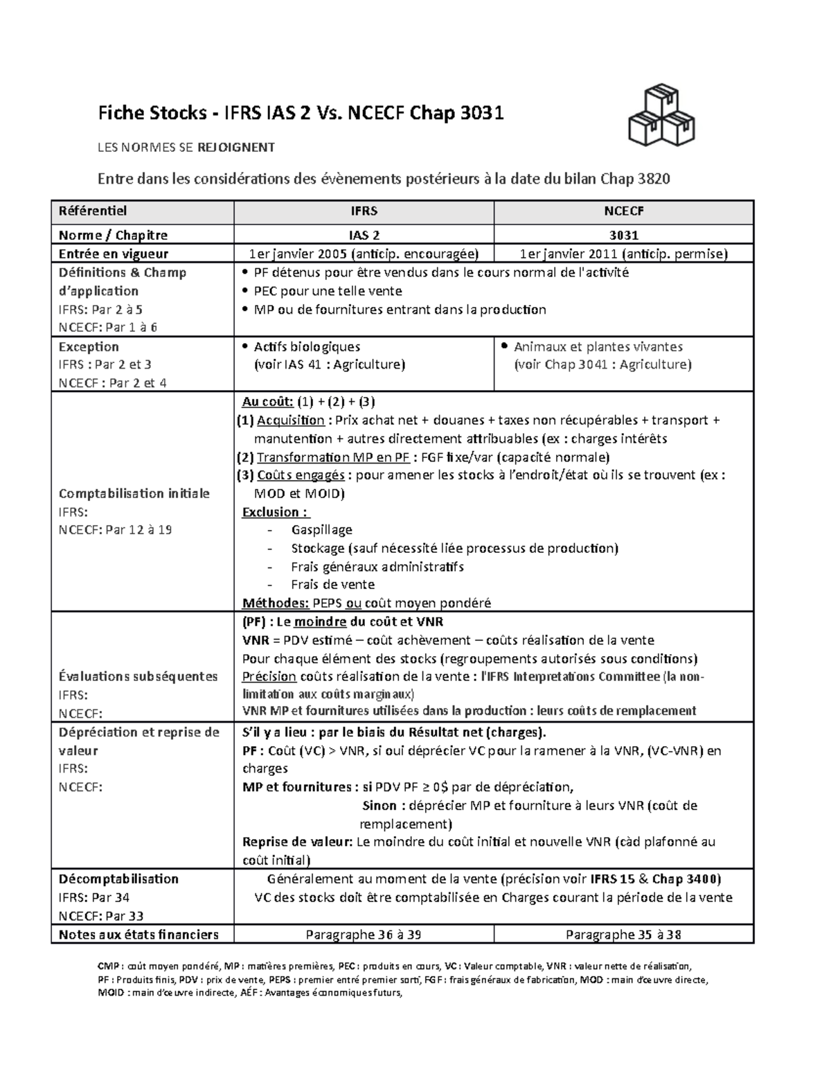Fiche stocks, Actif incorporels_comparatif NCECF et IFRS - Fiche Stocks ...