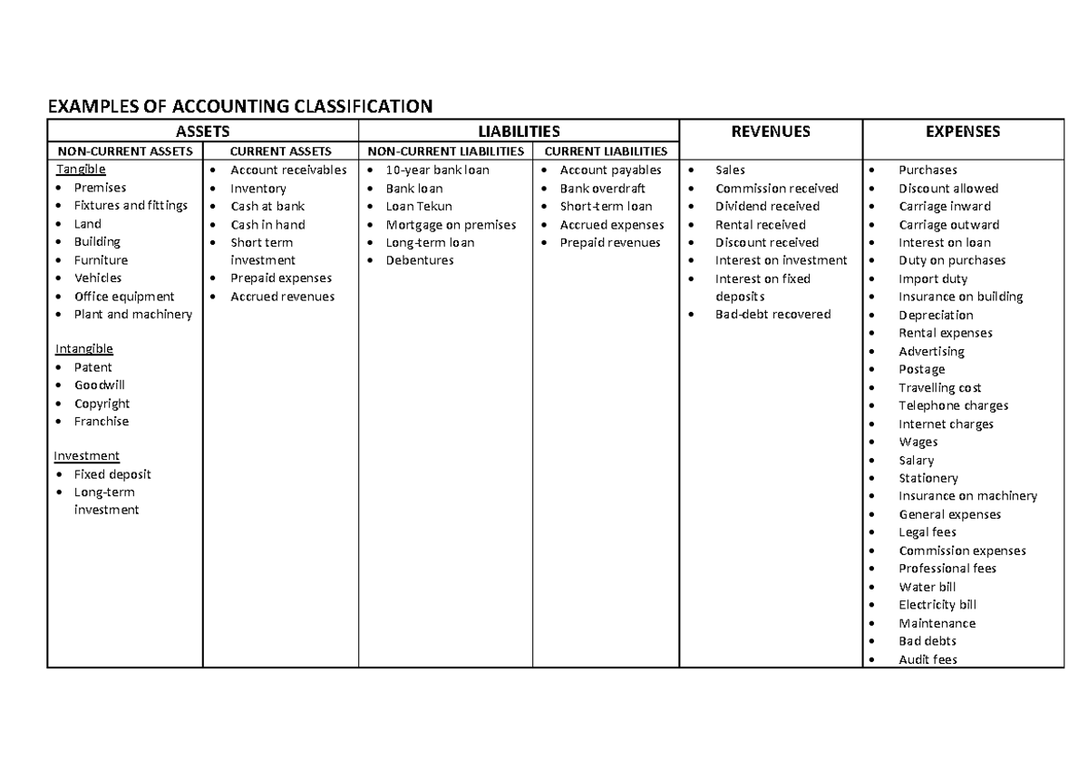 3 notes - NOTE ACC407 - EXAMPLES OF ACCOUNTING CLASSIFICATION ASSETS ...