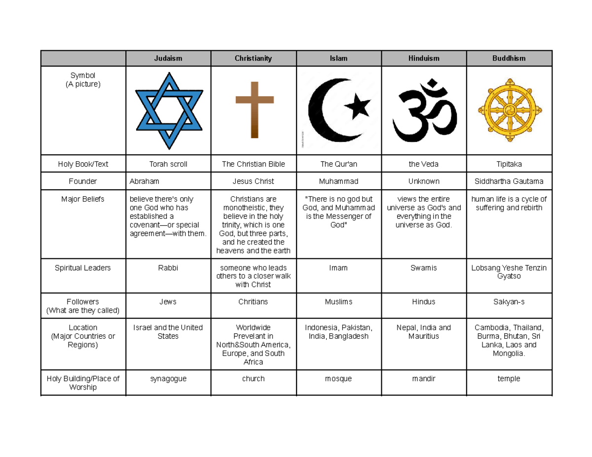 Religions - Judaism Christianity Islam Hinduism Buddhism Symbol (A ...