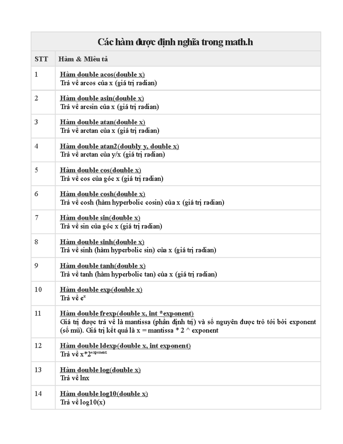Các hàm được định nghĩa trong math stdio string trong C - Các hàm được ...