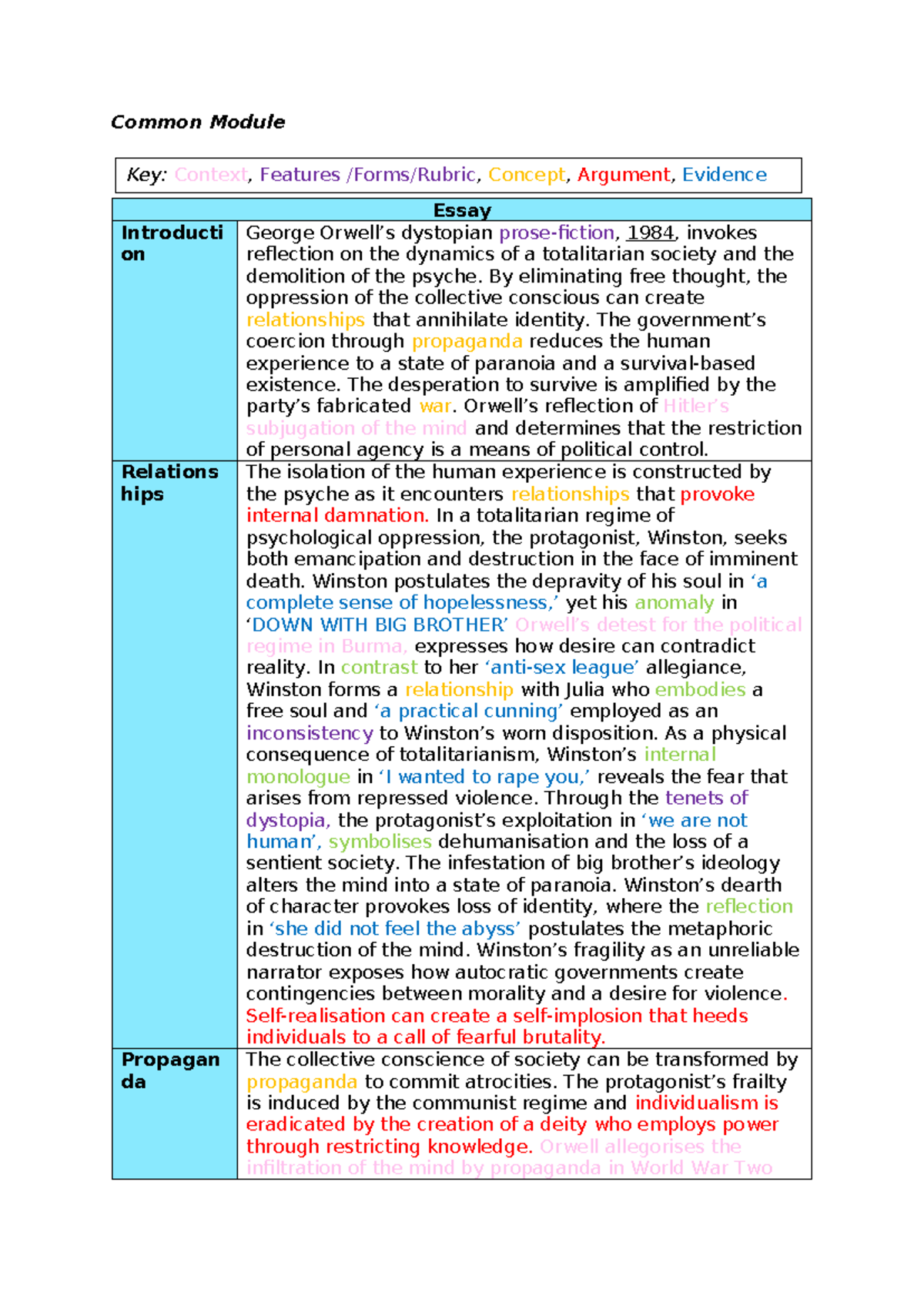 Notes: full essays, context, features and forms. - Common Module Essay ...